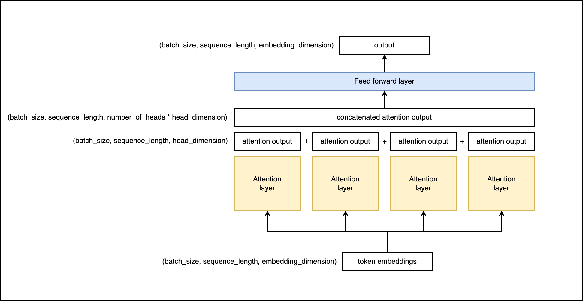 Building a text generation model from scratch