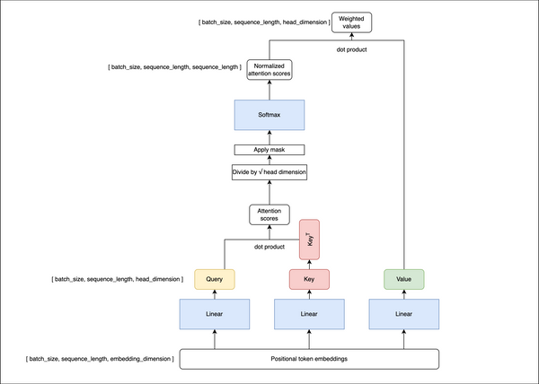 Building a text generation model from scratch